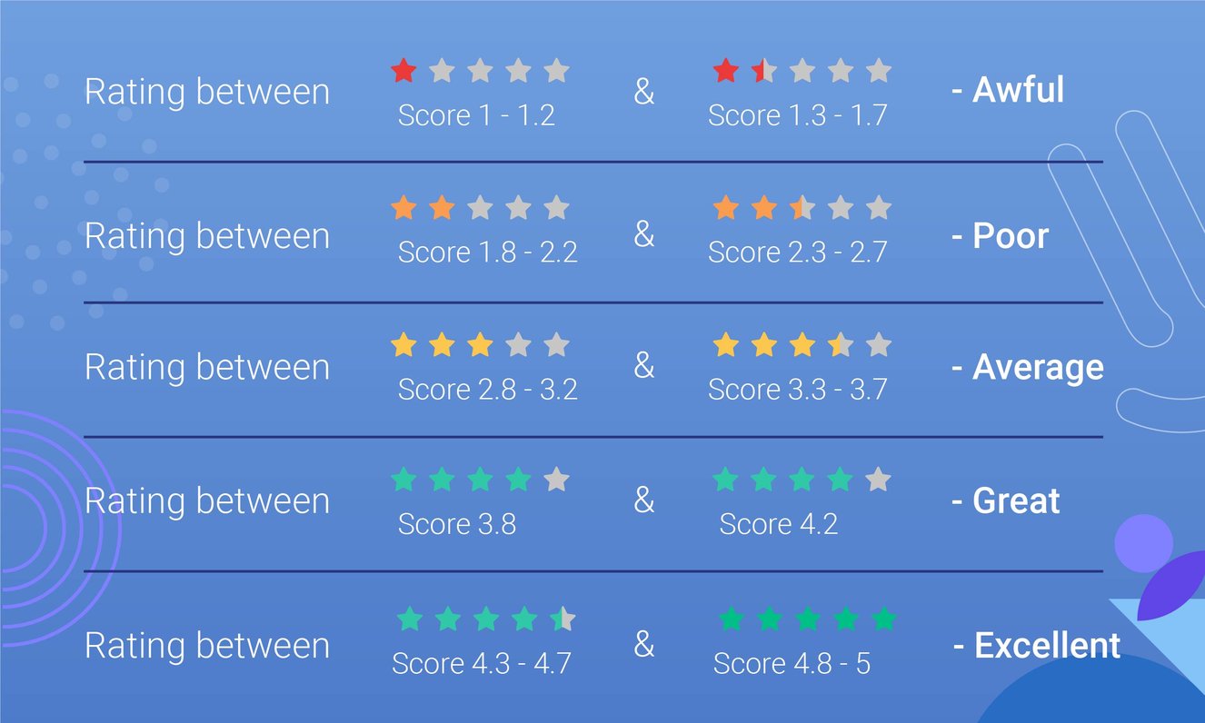 Introducing Hellopeter’s half star rating system